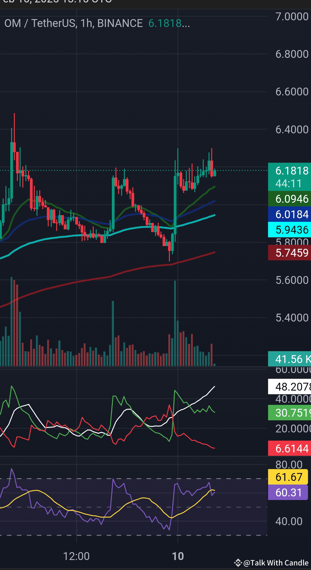 $OM 🚀 OM/USDT Price Analysis – Market Insight! 📊🔥🧑‍💻🧑‍ | Talk With Candle on Binance Square