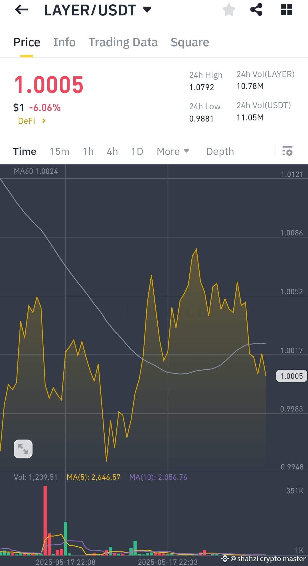 Here’s a technical snapshot and quick analysis of $LAYER / | shahzi crypto master on Binance Square