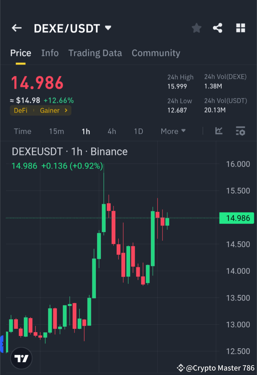 $DEXE 🚀 DEXE/USDT Technical Analysis – Is a Breakout Arou | Crypto Master 786 on Binance Square