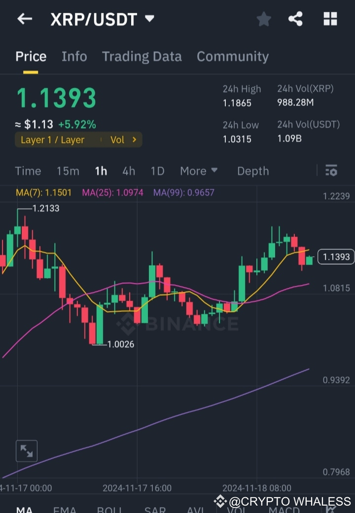 🚨 $XRP /USDT Купить сейчас. on the Verge of a Breakout! | CRYPTO WHALESS on Binance Square