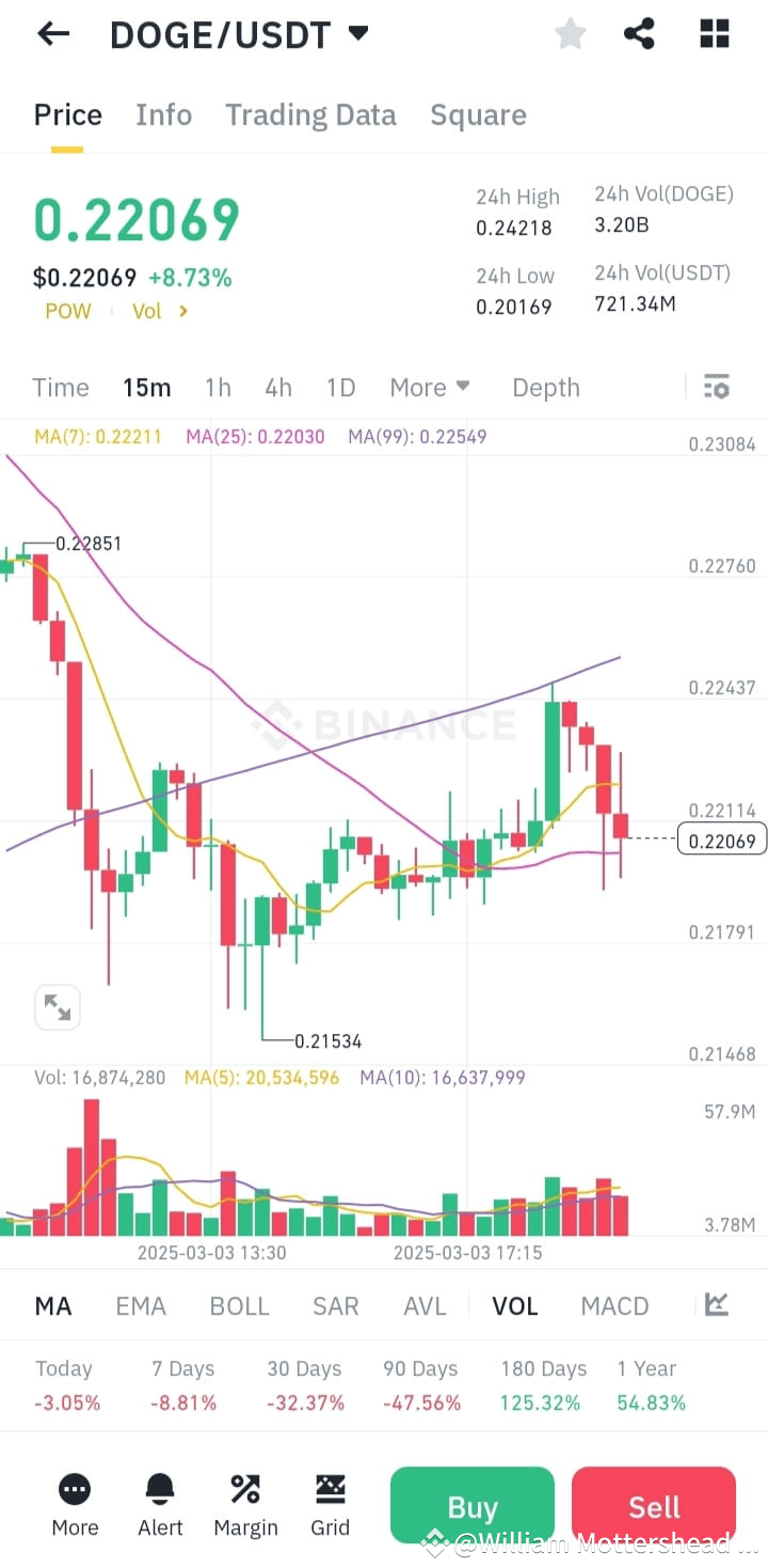 $DOGE Short Liquidation: $5.1424K at $0.22265 – What’s Nex | Hain Ahmad on Binance Square