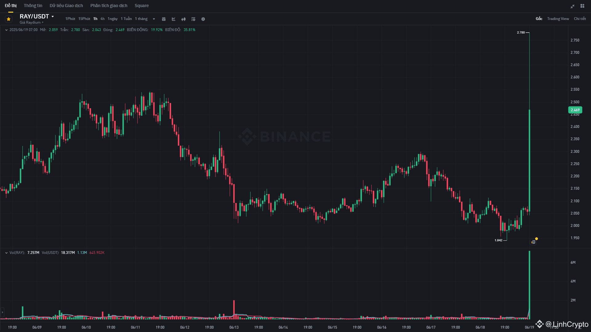 RAY pump over 20% after listing on the largest exchange in S ...