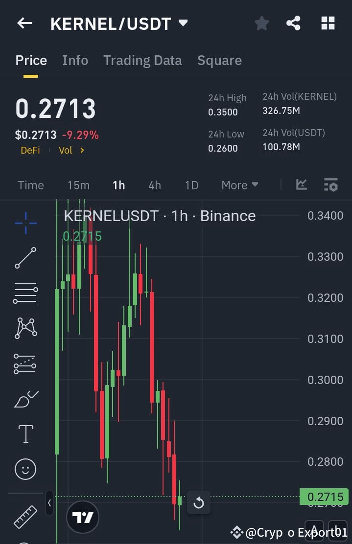 $KERNEL /USDT BEARISH PRESSURE GRIPPING HARD — DOWNTREND CON | Crypto Export01 on Binance Square