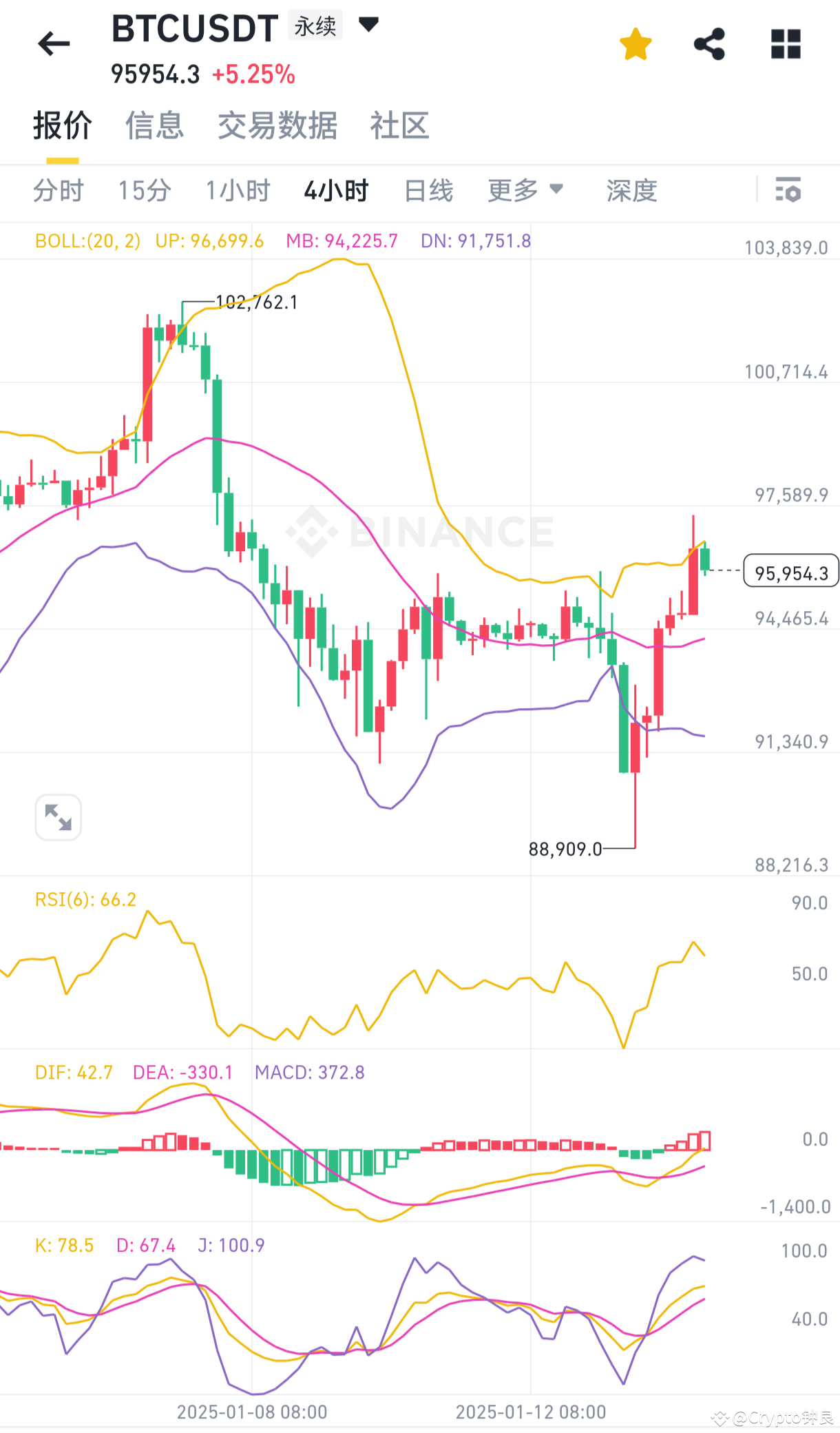 Bitcoin hourly chart, 2-hour chart, both are starting to dec | Crypto钟良 ...