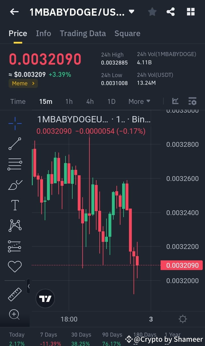 🐾 $1MBABYDOGE / USDT Market Update - Binance 🐾 Baby Doge | Crypto by Shameer on Binance Square