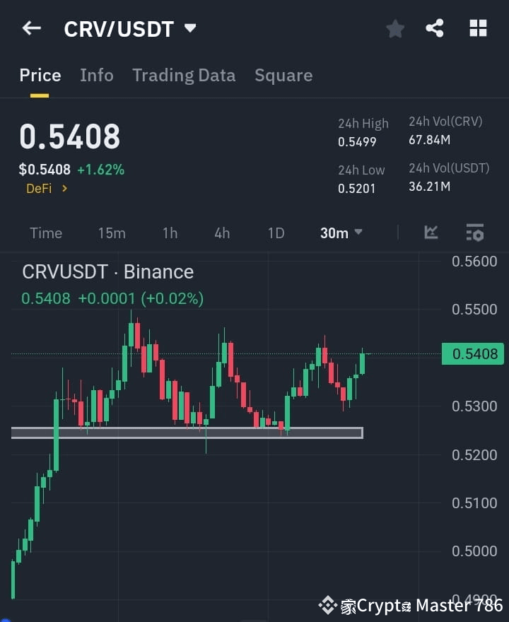 $CRV /USDT – Solid Support Holding! Is a Breakout Brewing? | Crypto Master 786 on Binance Square