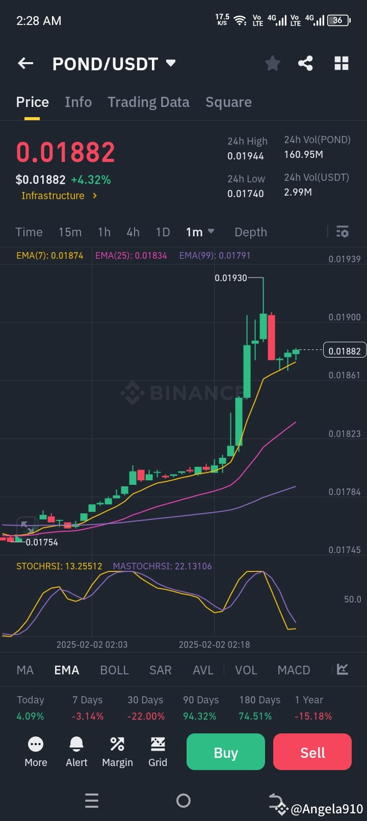 $POND buying price : 0.0183 tp1: 0.0189 tp2: 0.0195+++ stop | Angela910 ...