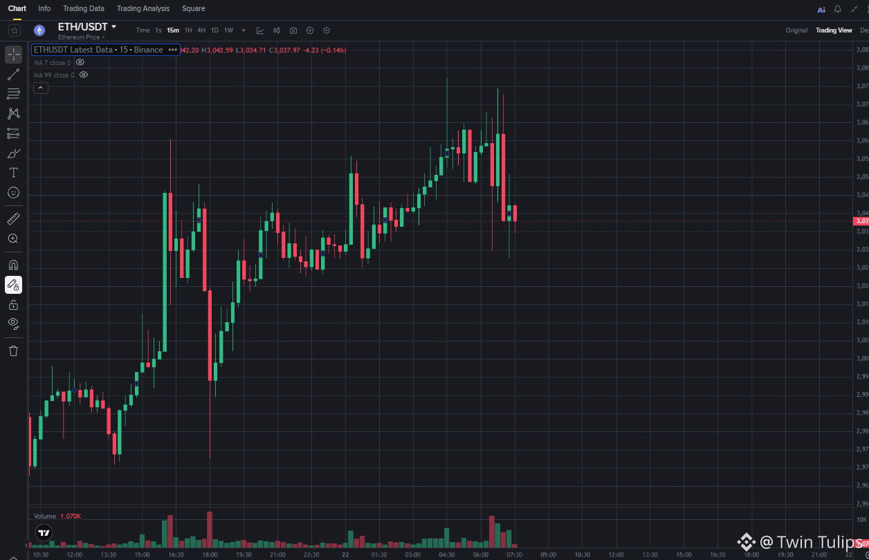 Chart is showing controlled fluctuations with trend ETH/USDT | Twin ...