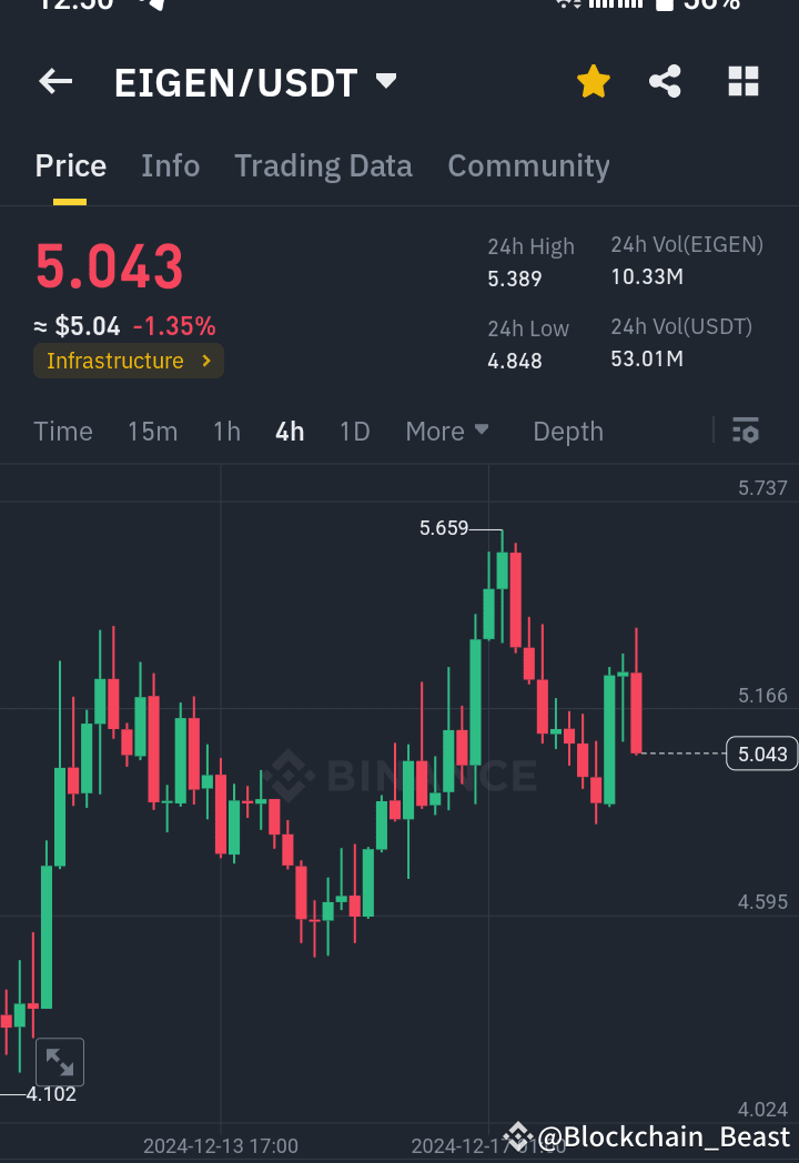 $EIGEN 📊 EIGEN/USDT Analysis: A Critical Zone for Bulls | Blockchain_Beast on Binance Square