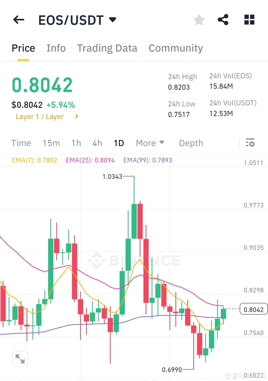 $EOS / USDT 🚀 Bull Run Alert 🚀🔥💯 Currently trading at $ | Bull Master 01 on Binance Square