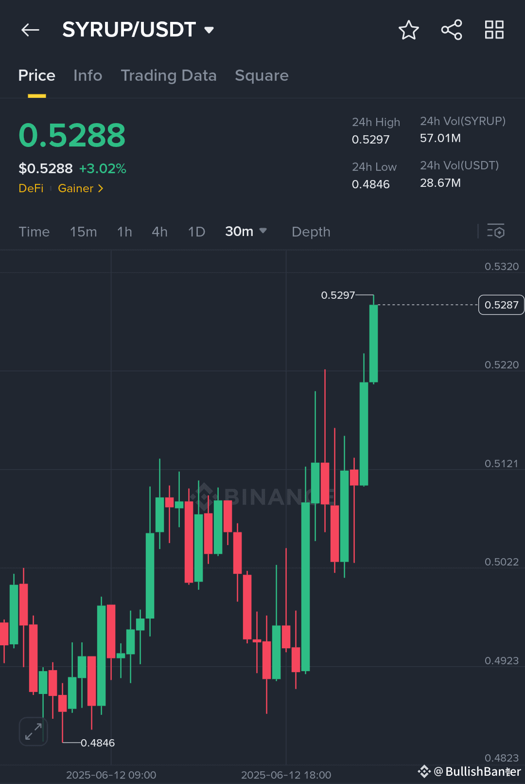 $SYRUP /USDT LONG TRADE SIGNAL – BULLISH TREND STILL | BullishBanter on ...