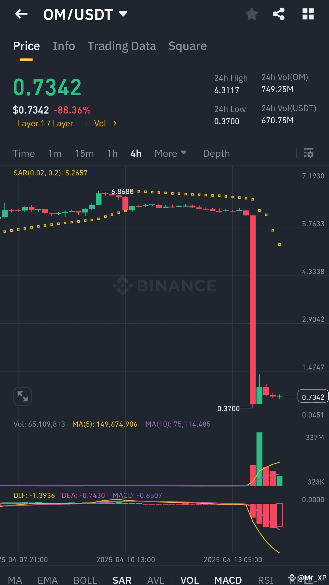 $OM Quick Analysis of #om Chart: Current Price: $0.7342 24 | Mr_XP on Binance Square