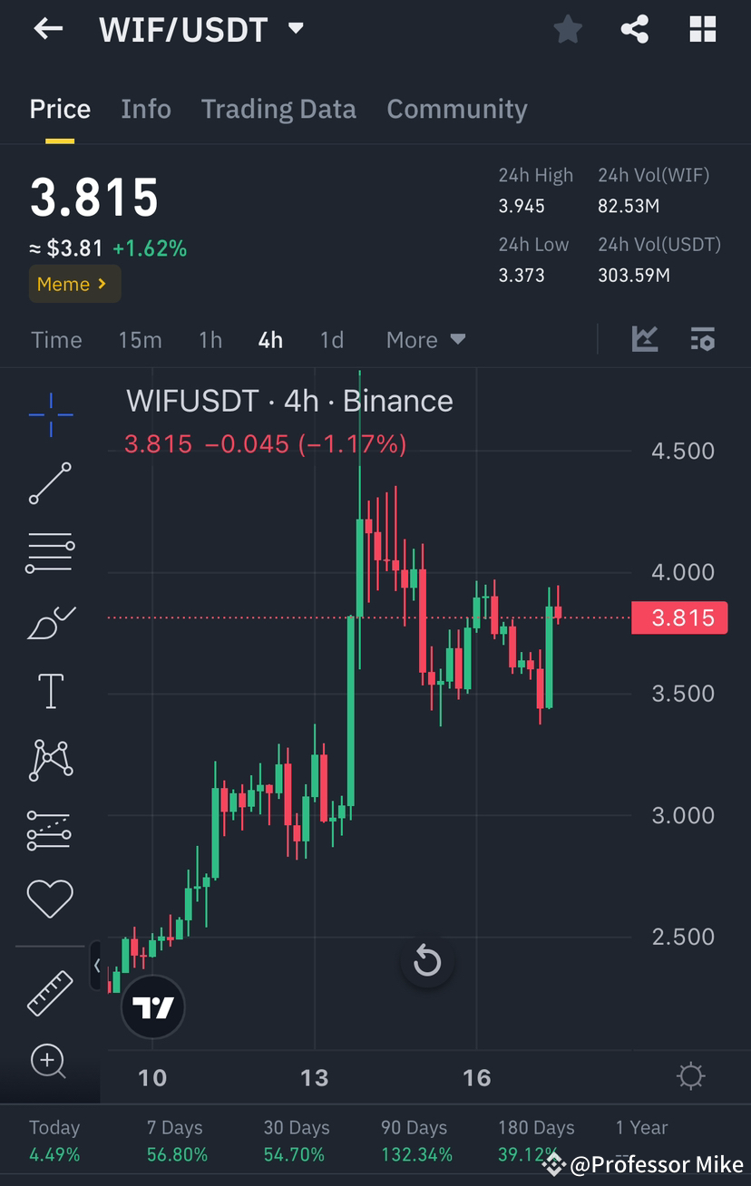 CRITICAL ALERT: $WIF /USDT Next Move Looming! 🔥🚀 Entry Le | Professor Mike on Binance Square