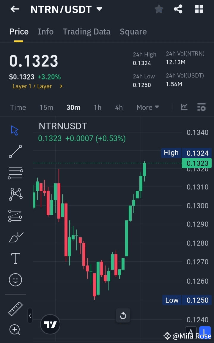 $NTRN /USDT Strong Bullish Momentum 💯🔥 Ready For Next Op | Mila Rose on Binance Square