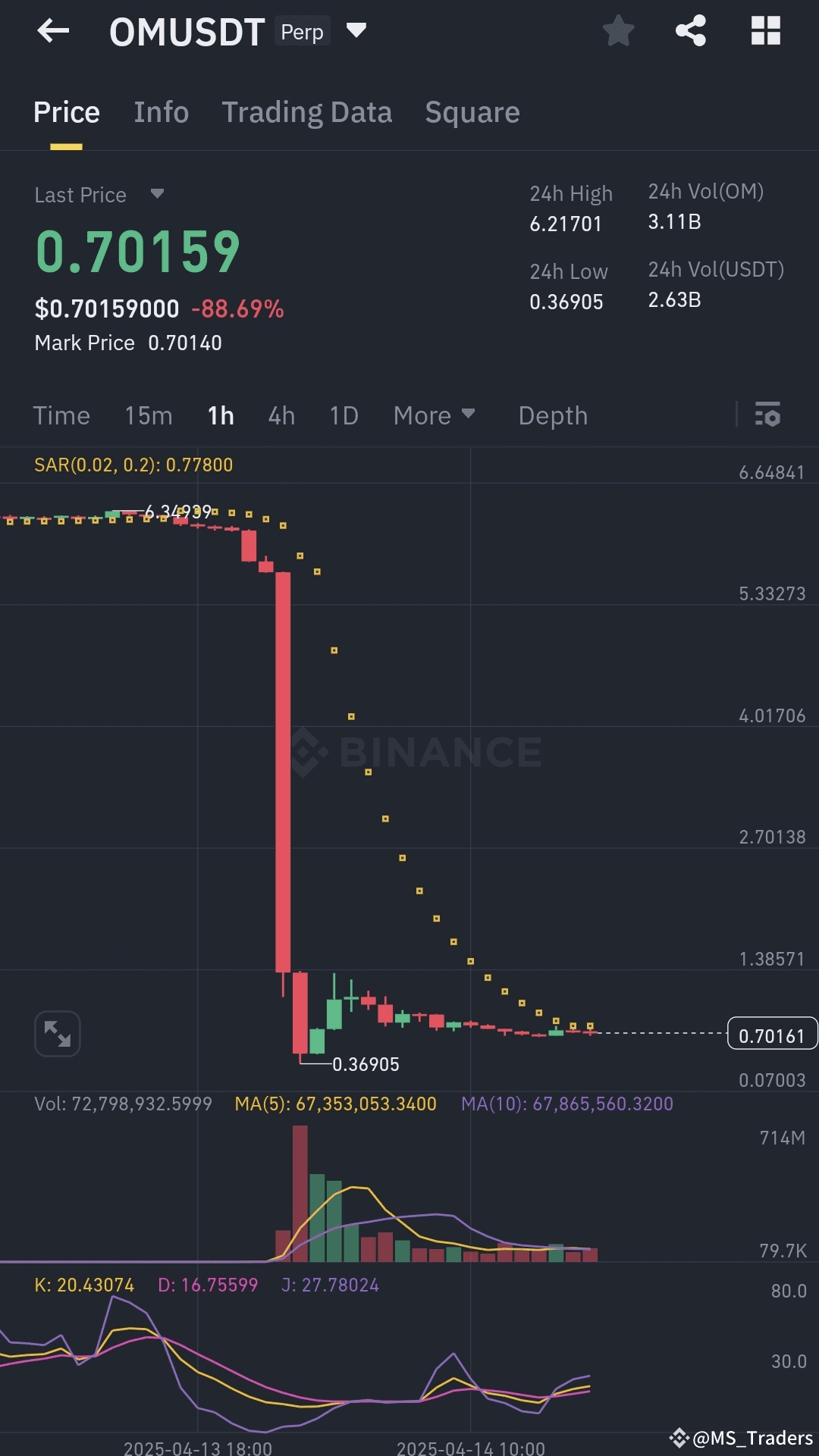 $OM /USDT Futures Signal (Long) Current Price: $0.70 Trade | MS_Traders662 on Binance Square