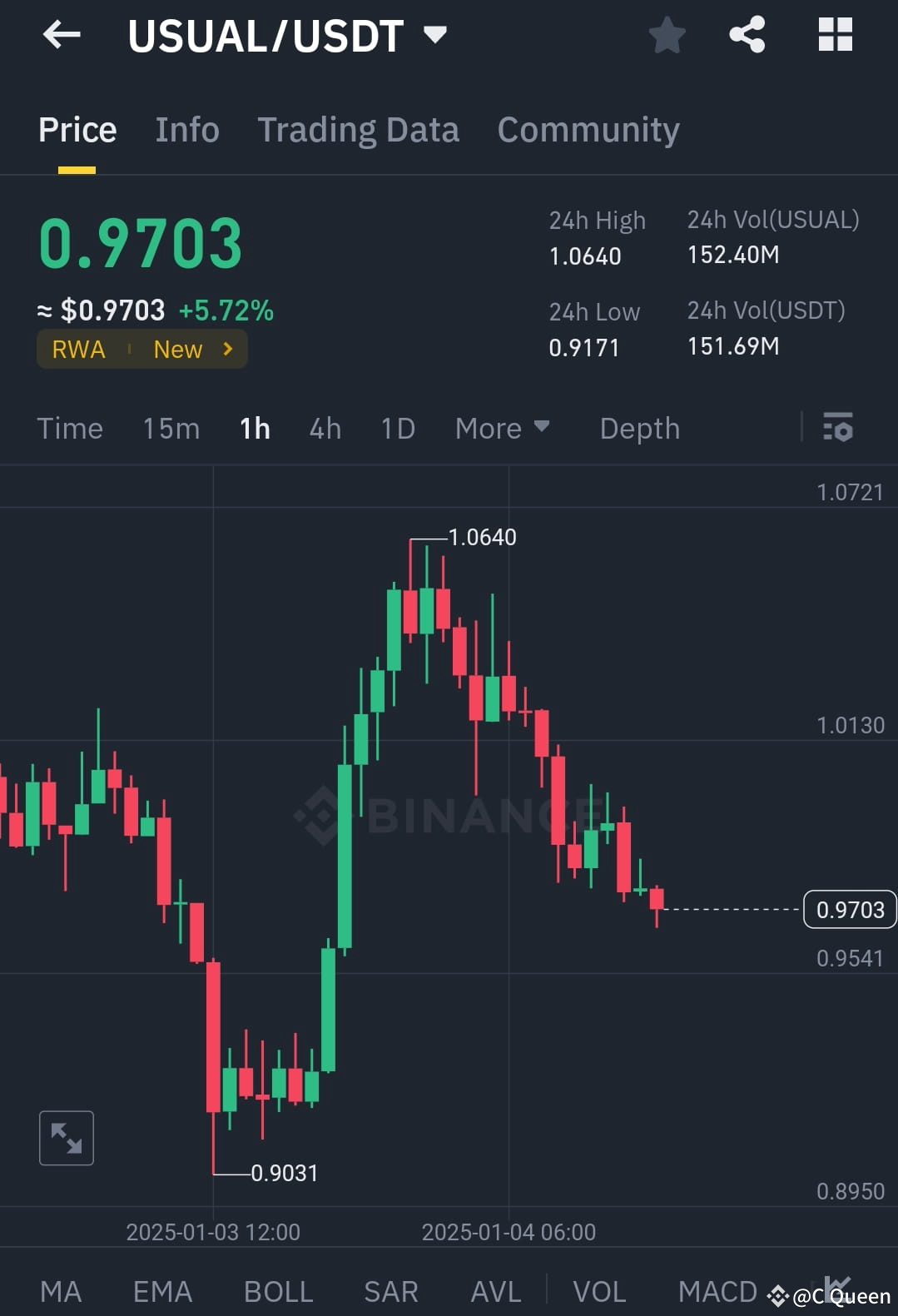 $USUAL /USDT Trading Signal – Retracement Opportunity in a B | Isabella millie on Binance Square