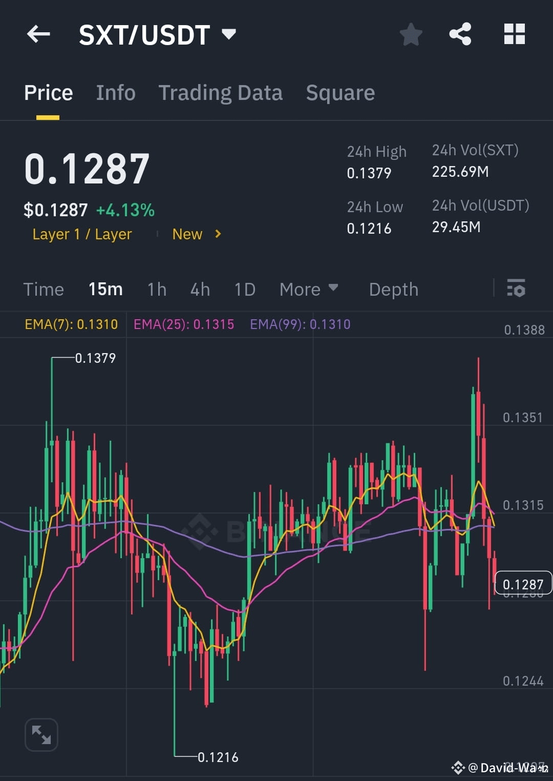 BOOM! Another Liquidation Hits the Chart! $SXT /USDT Just G | David-Warn on Binance Square