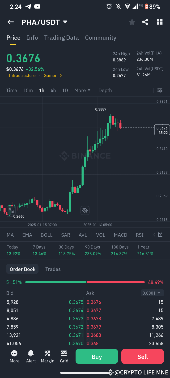 🚀 $PHA /USDT: Soaring High Analysis And potential Next Move | CRYPTO LIFE MNE on Binance Square