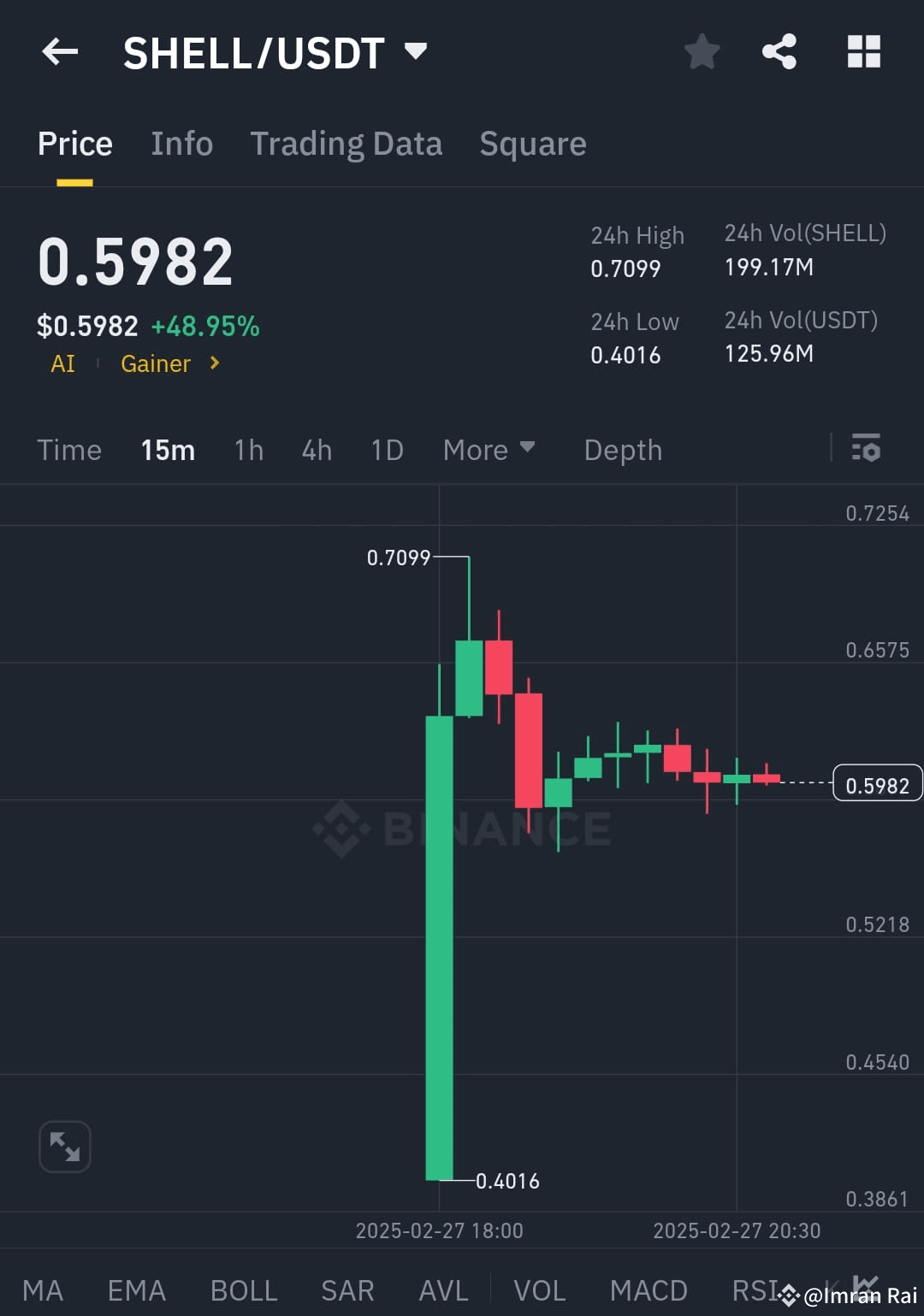 🚨🔥 $SHELL /USDT BREAKOUT OR FAKE PUMP? WATCH CLOSELY! 🔥🚨 | Imran Rai on Binance Square