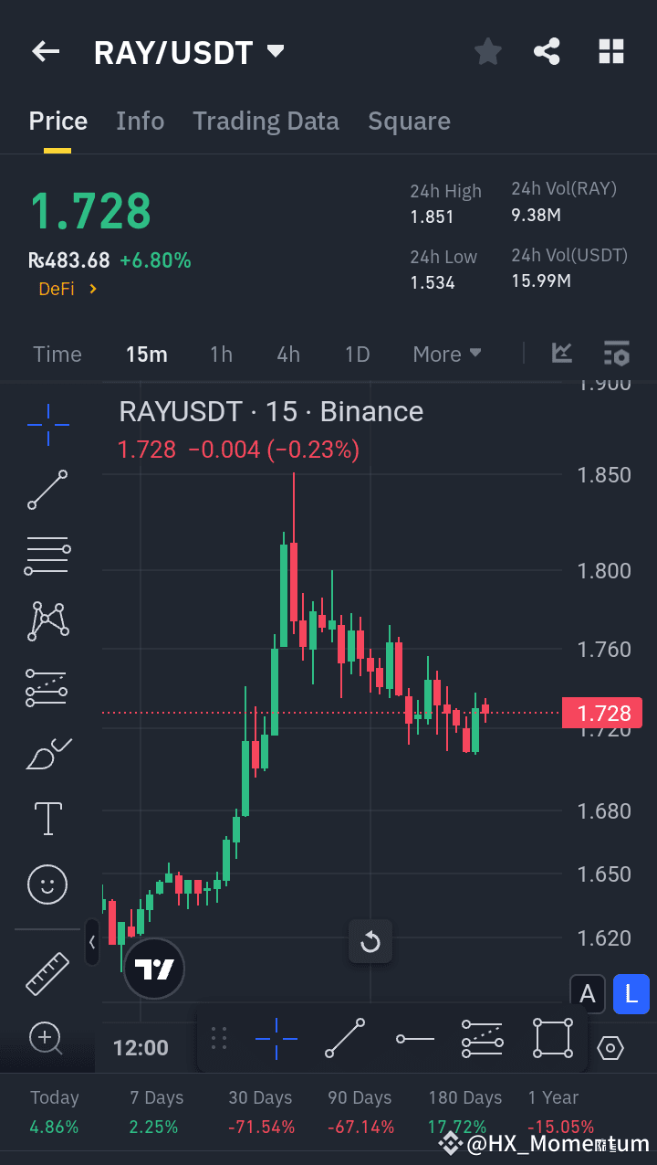 🔥🚀Raydium ($RAY ) Rebounds Strongly After Recent Sell-off | HX_Momentum ...