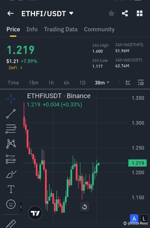🚨 $ETHFI /USDT – Breaking Boundaries, Unleash the Potential | Eliza Ross on Binance Square
