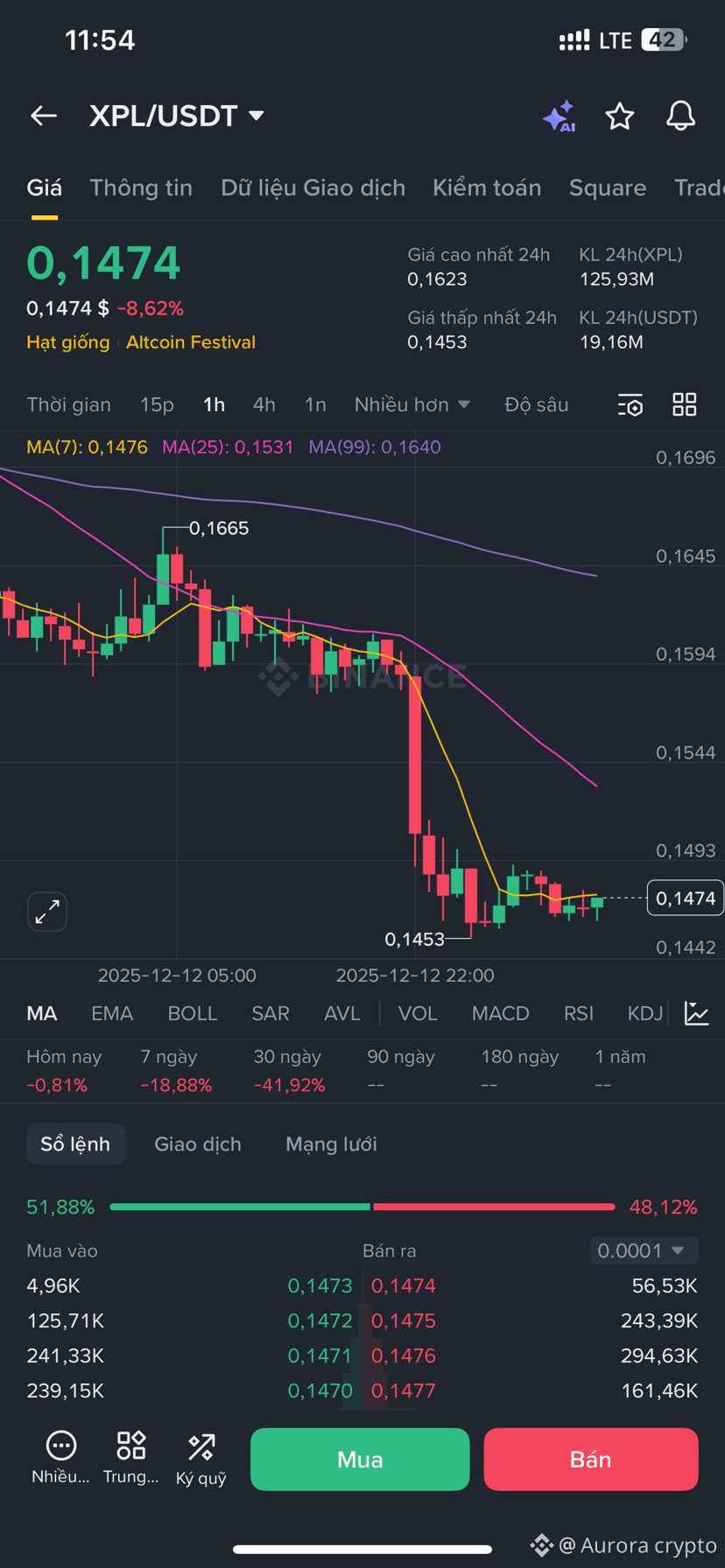 $XPL BBUS / USDT — Lower High Formation Short 🔴 📥 Entry: | Aurora ...