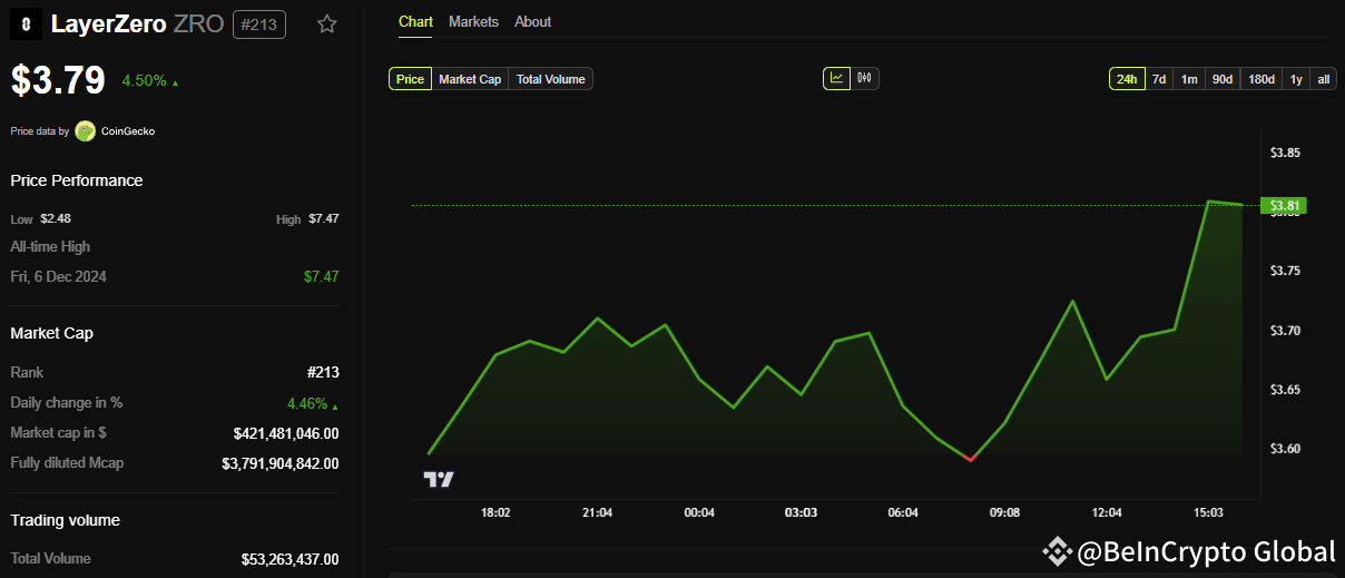 LayerZero Resolves FTX Lawsuit, ZRO Price Jumps 5% | BeInCrypto Global on Binance Square