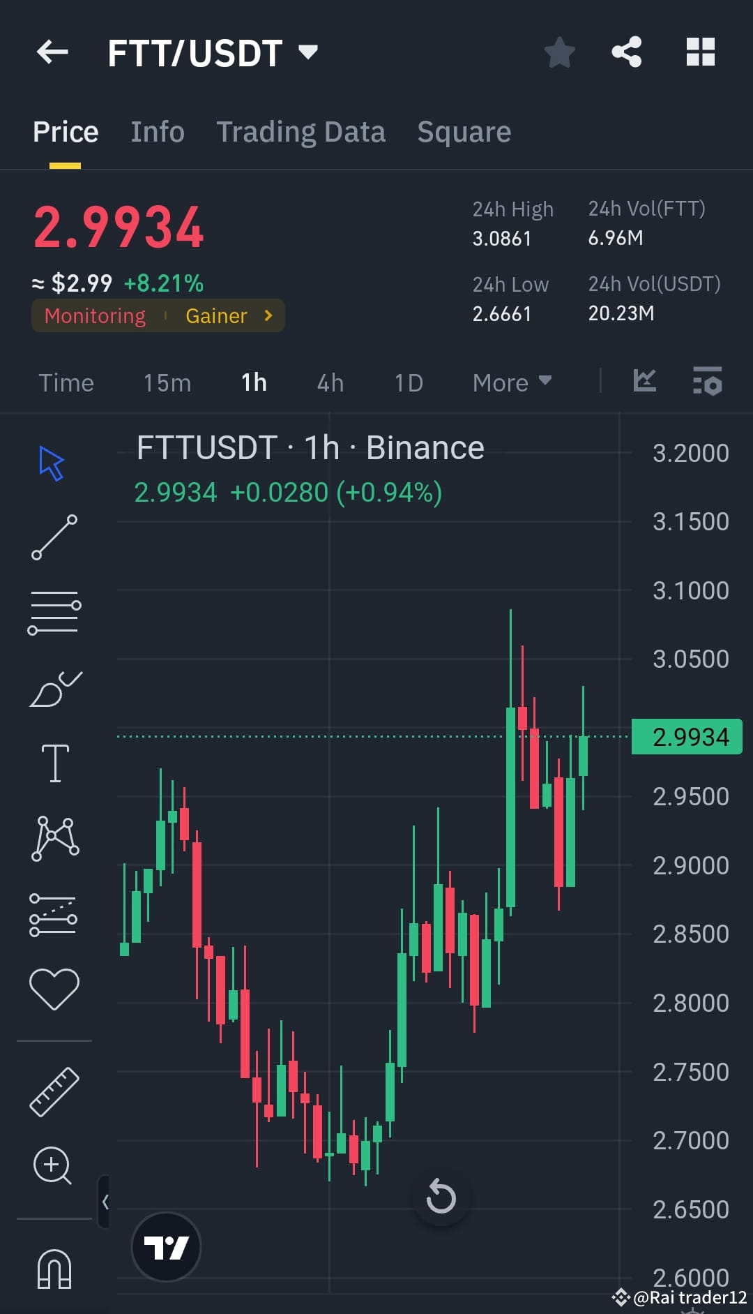 $FTT /USDT Momentum Alert $FTT is riding the bullish wave | Rai trader12 on Binance Square