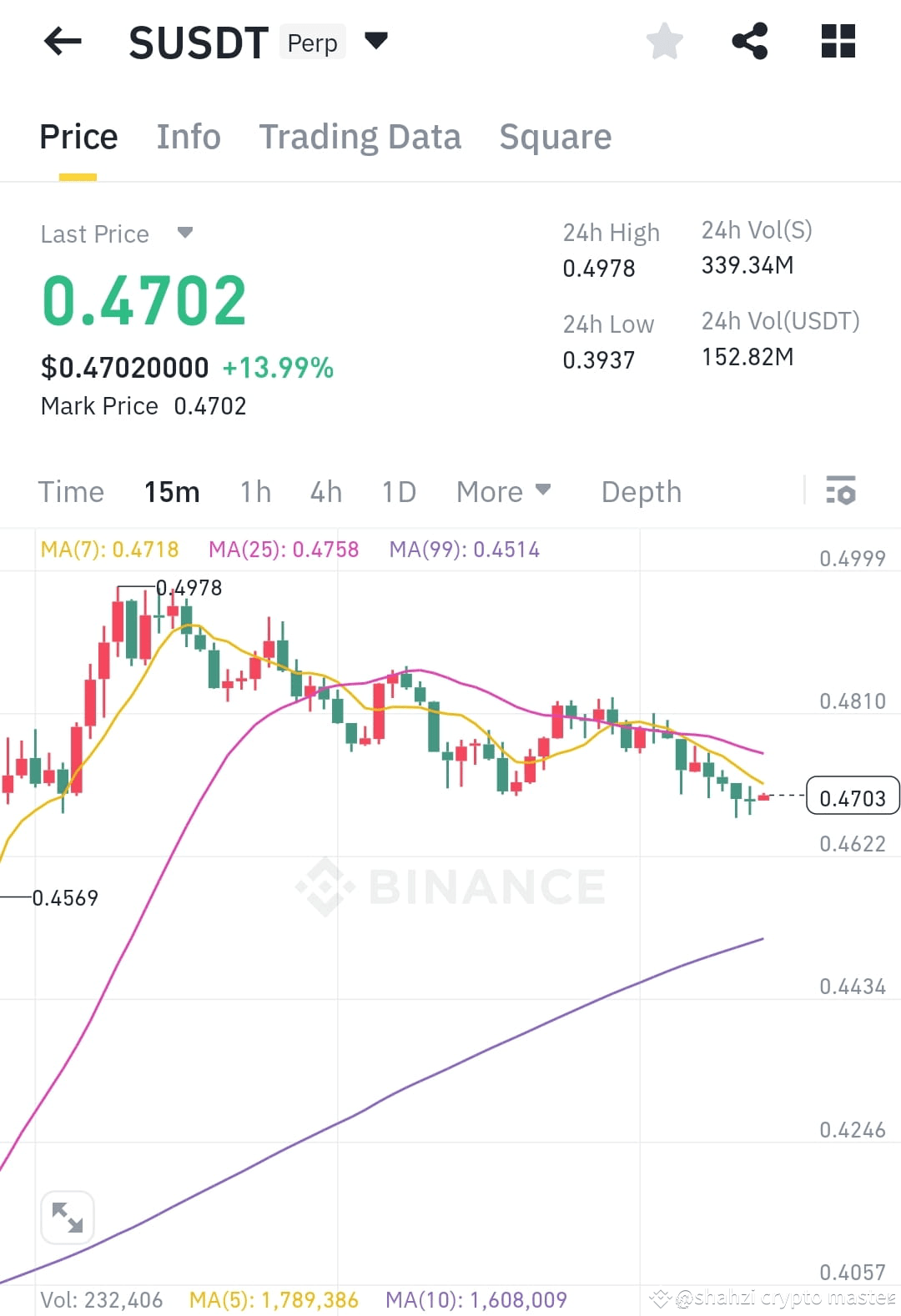 $SUSHI DT Perpetual — Market Overview (As of 10 April 2025) | shahzi crypto master on Binance Square