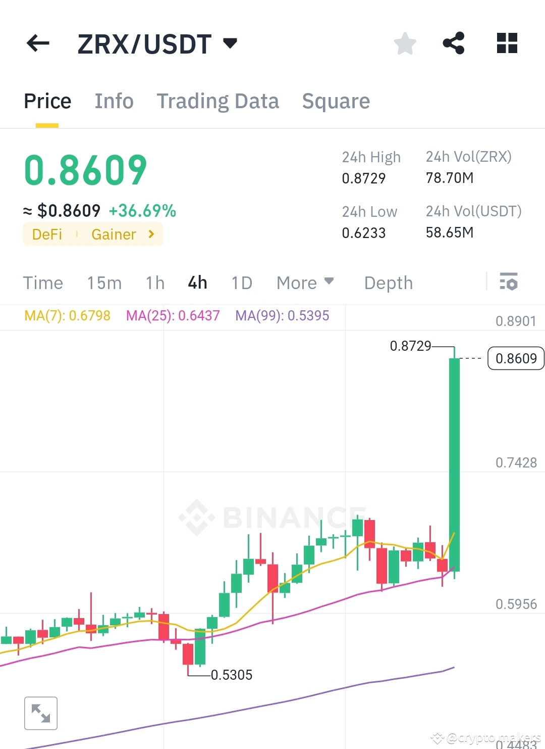 🚀 $ZRX /USDT: DeFi Explodes with 36.69% Gain! $ZRX is on | Rai trader12 on Binance Square