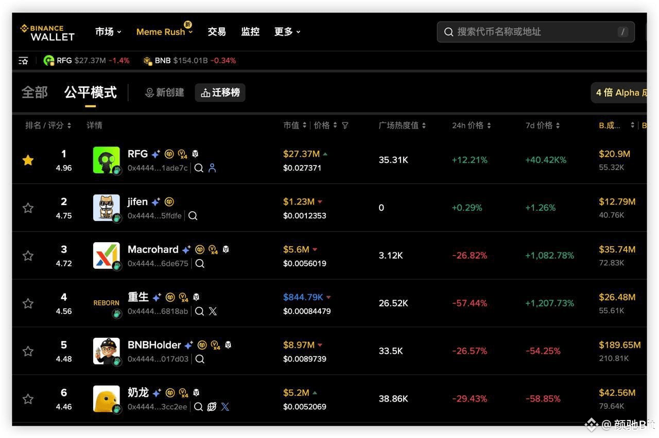 🎈Recently, Meme has been declining, and Binance may take | 颜驰Bit on ...