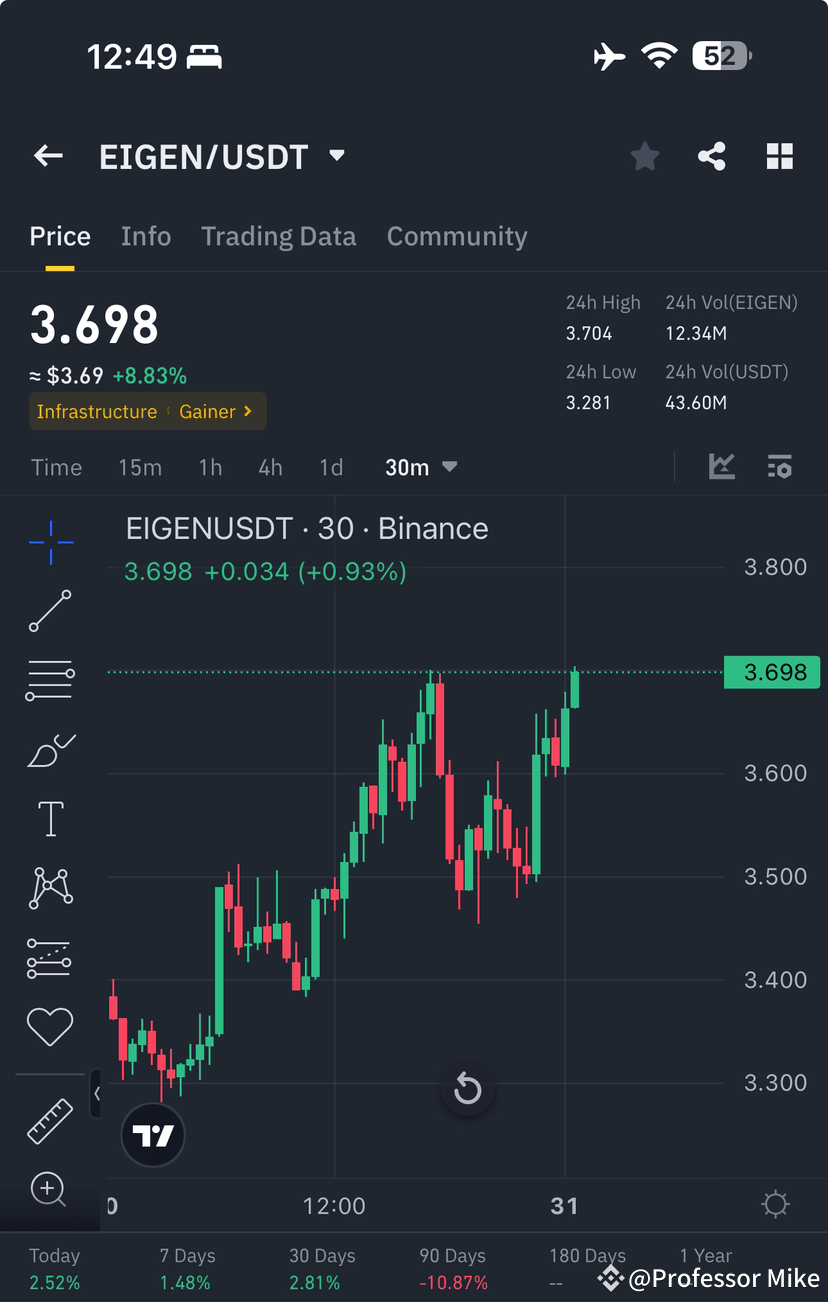 $EIGEN /USDT Gaining Momentum: Seize the Opportunity Now! 🔥 | Professor Mike on Binance Square