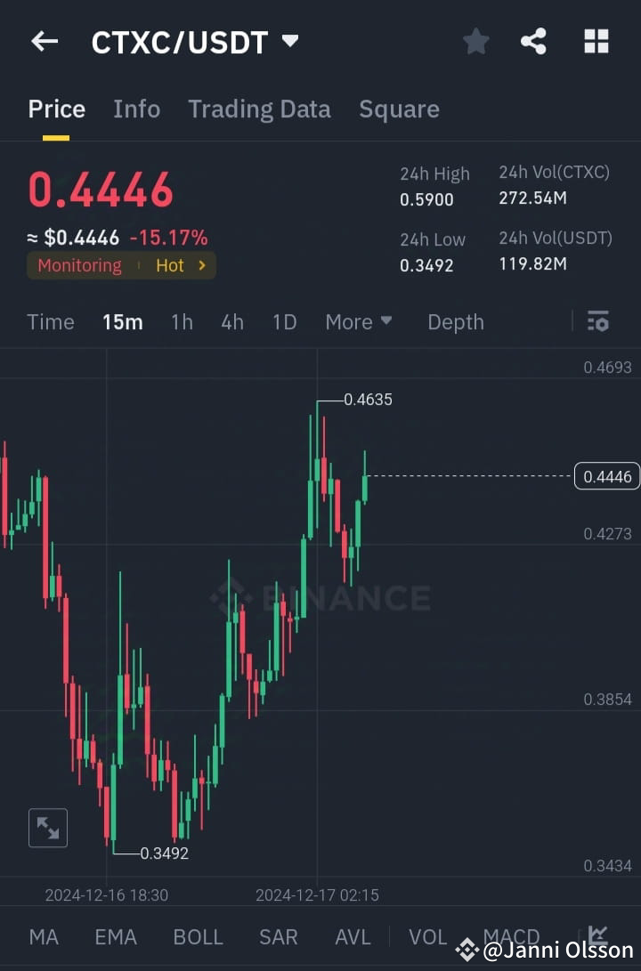 $CTXC CTXC/USDT Recovery in Progress – Bulls Fighting Back! | Janni Olsson on Binance Square