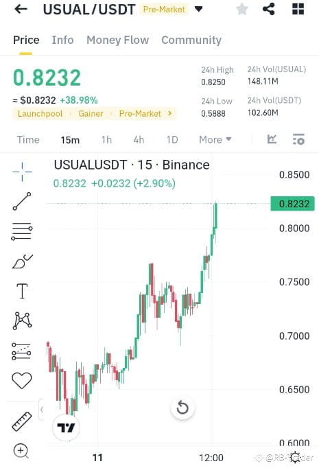 🚀 Technical Analysis Update: $USUAL /USDT 📊 Price Overv | RB-Trader Official on Binance Square