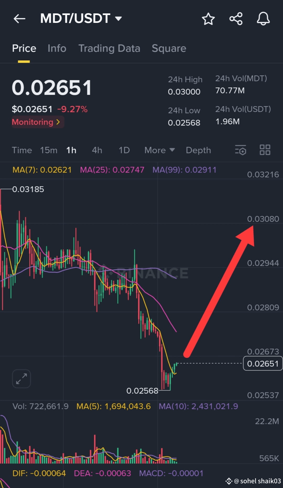 My dear traders $MDT will hit $0.03💯🔥 | sohel shaik03 on Binance Square