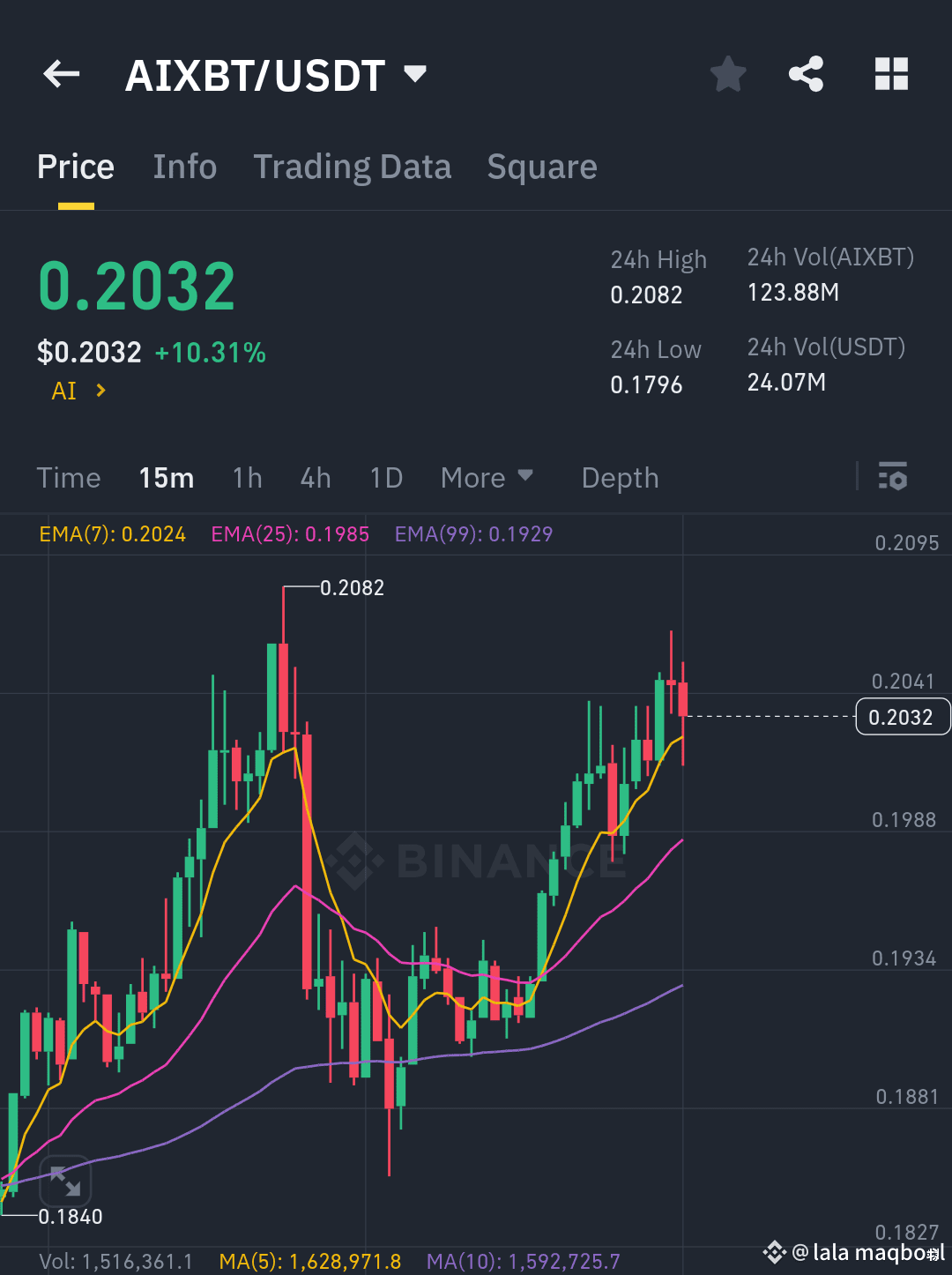 $AIXBT /USDT – GEARING UP FOR THE NEXT BLAST! Current Price: | lala maqbool on Binance Square