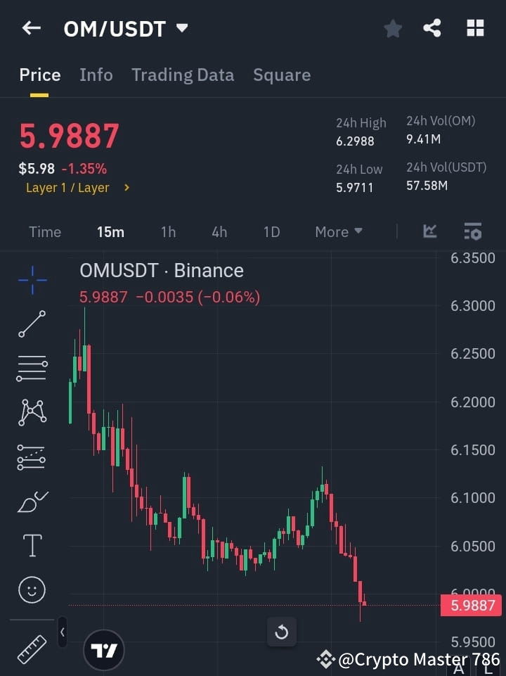 $OM /USDT SHORT TRADE SIGNAL – BEARS TAKING CONTROL! 📉🔥 | Crypto Master 786 on Binance Square