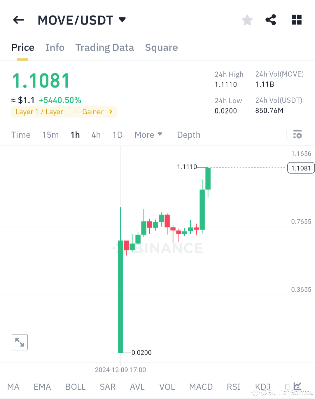 $MOVE /USDT Alert: A Stunning 5440% Rally Brings Critical Le | BullishBanter on Binance Square