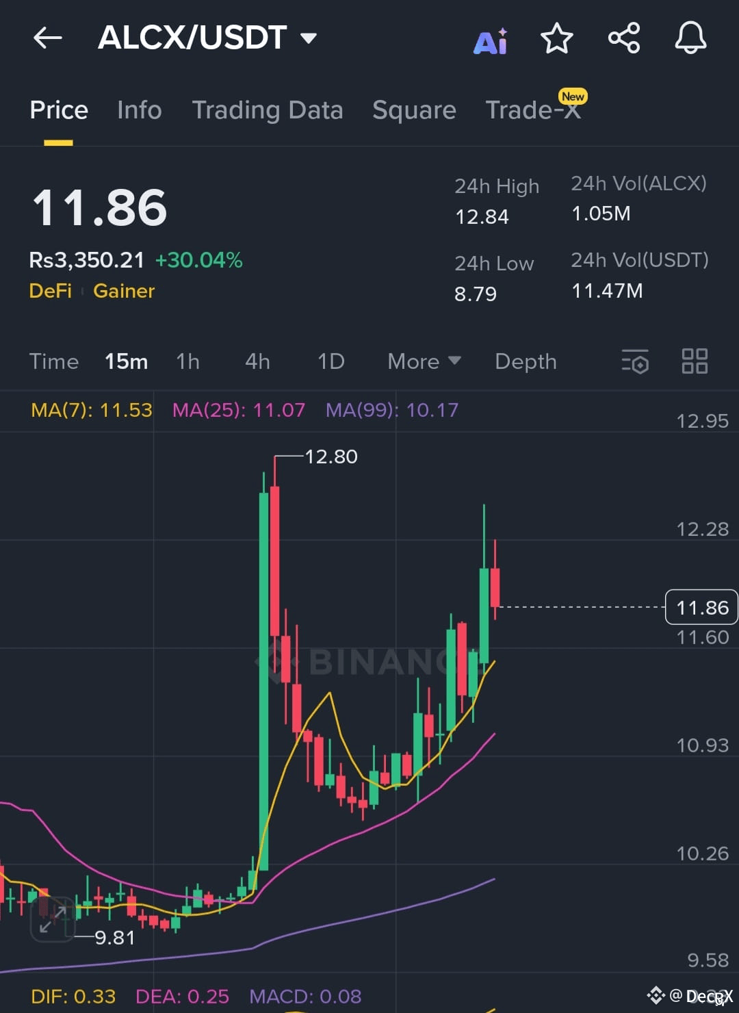 $ALCX is sitting near $11.86, showing signs of strength | DecyX on ...