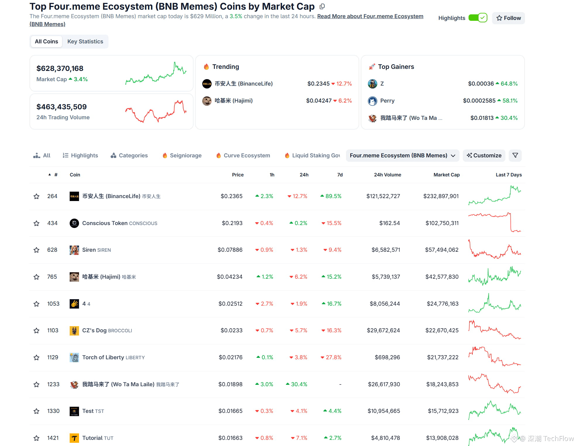 Hotcoin Research | Solana vs BSC Meme 生态对比分析：Meme主战场的演进与未来 | 深潮 ...