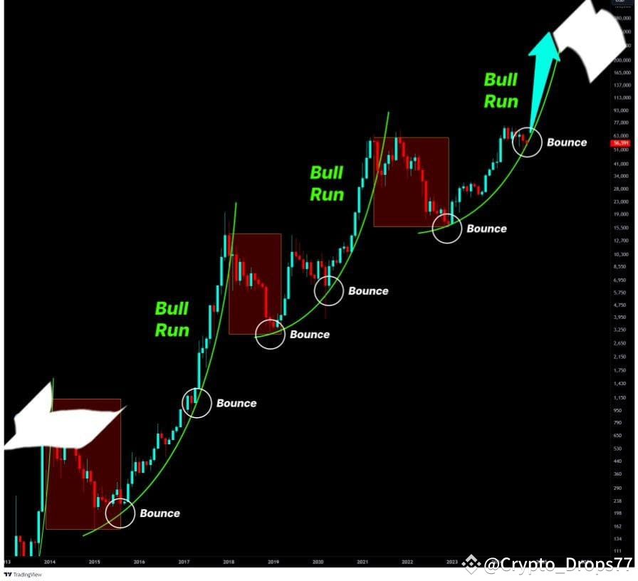 THE MOST POWERFUL PART OF #BITCOIN'S BULL RUN BEGINS 🔥🔥🔥 | Crypto_Drops77 on Binance Square