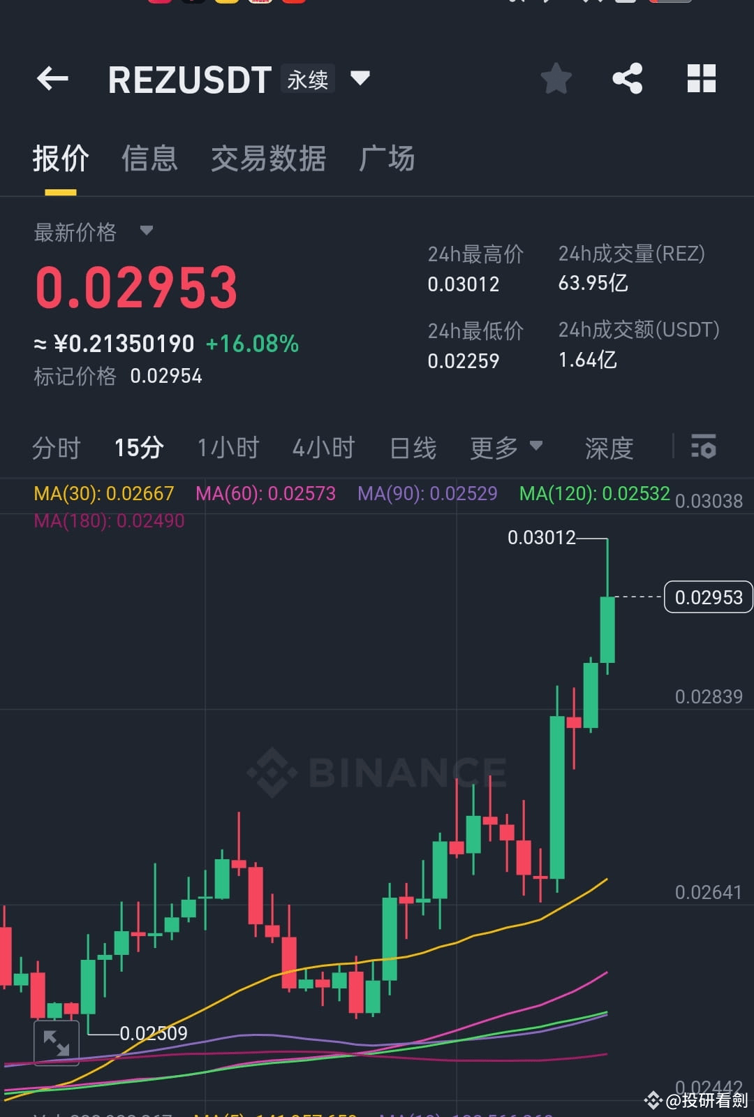$REZ Is there really no one to like this after taking off | 强势之剑 on ...