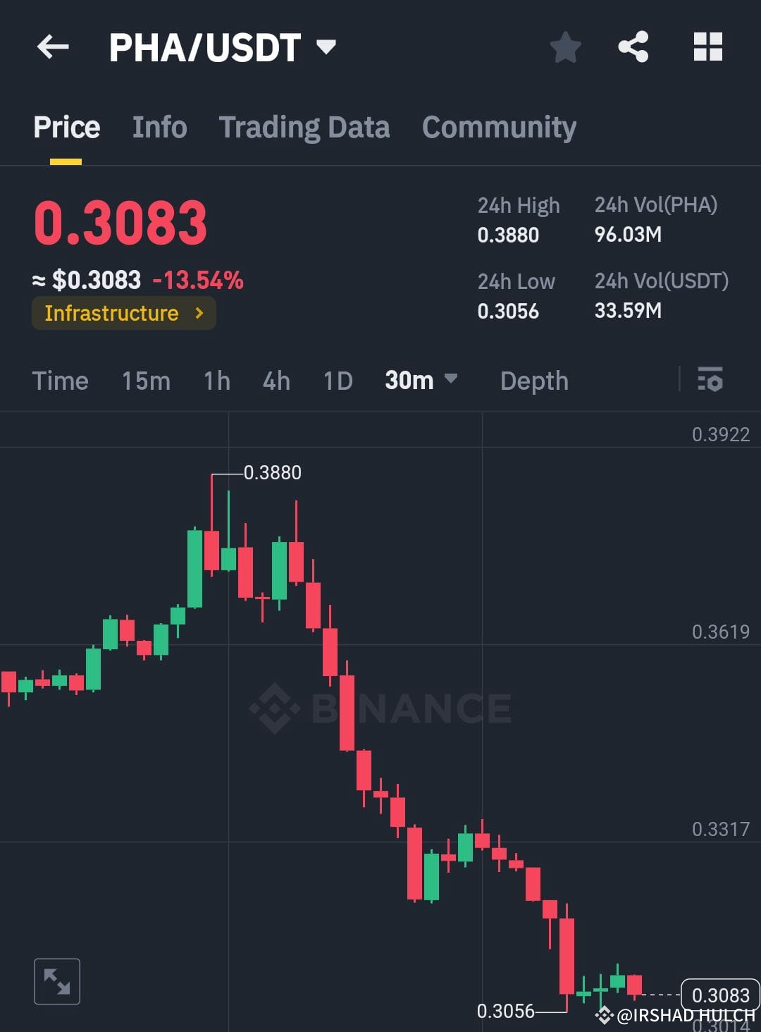 $PHA PHA/USDT Technical Analysis – Price Outlook and Targ | Crypto Master 77 on Binance Square