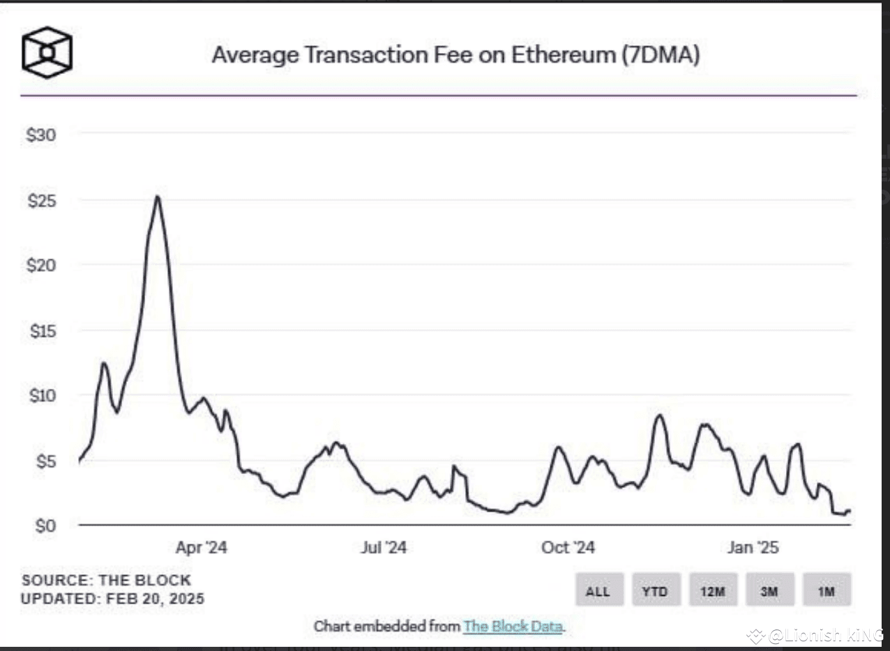 ⏬ #Ethereum Transaction Fees Drop 70%, Lowest Since 2020 Et | LIONISH ...