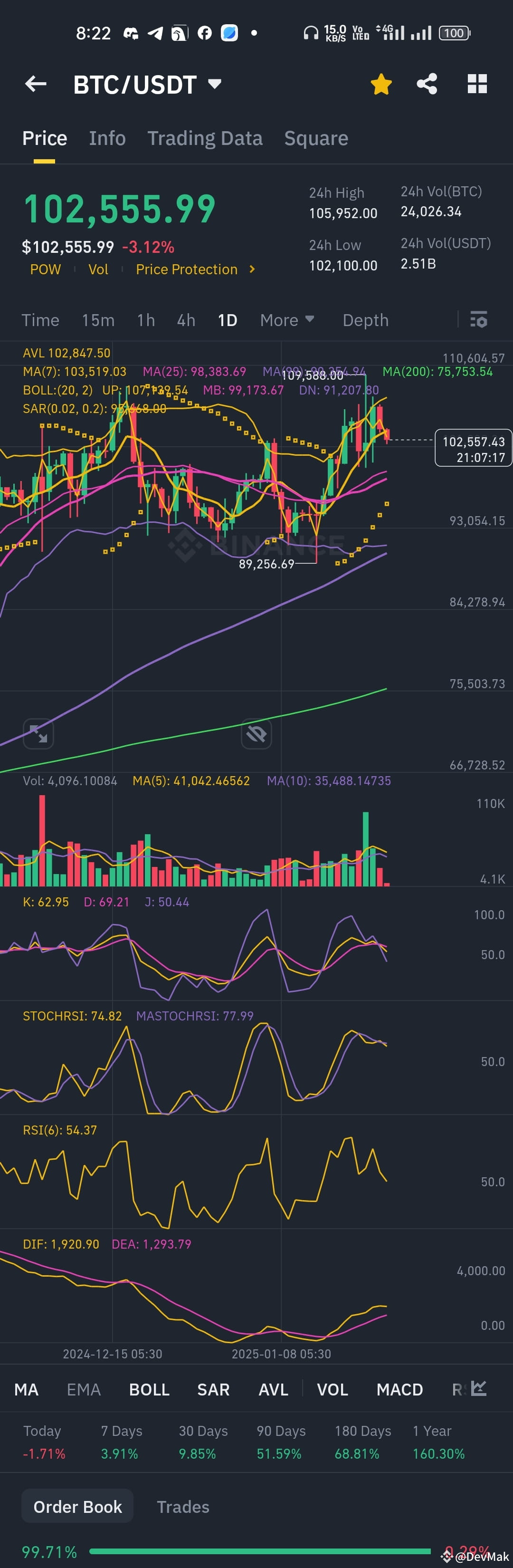 $BTC Short-Term Trend (15m, 1h, 4h) Price Action: The pric | DevMak on Binance Square