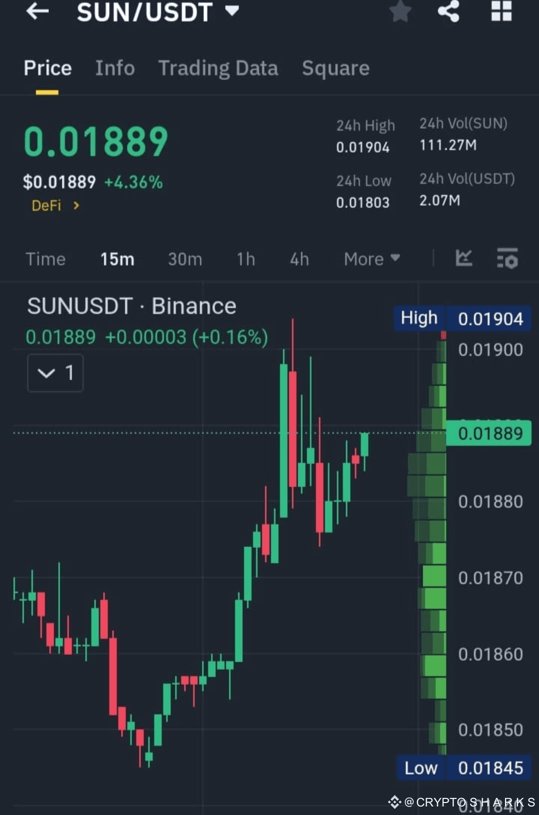 $SUN /USDT A strong bullish momentum is building for the | CRYPTO S H A R K S on Binance Square