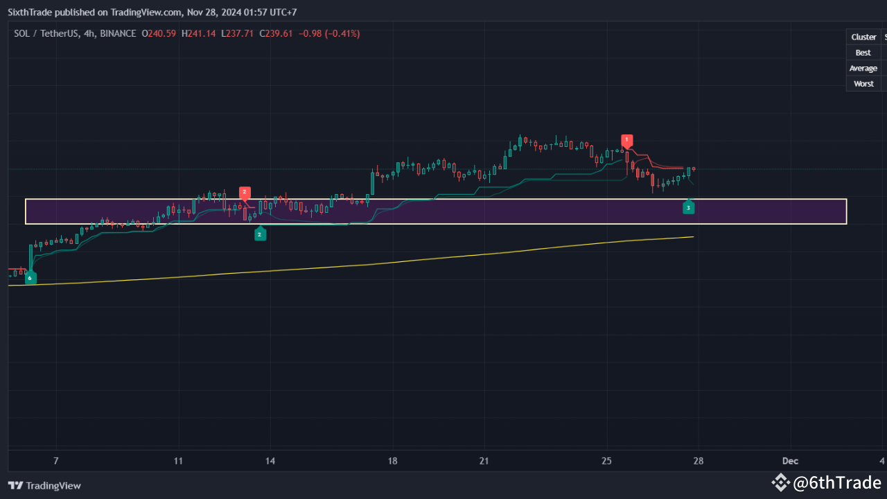 SOL/USDT Technical Analysis: Consolidation After Bullish Rally | 6thTrade on Binance Square