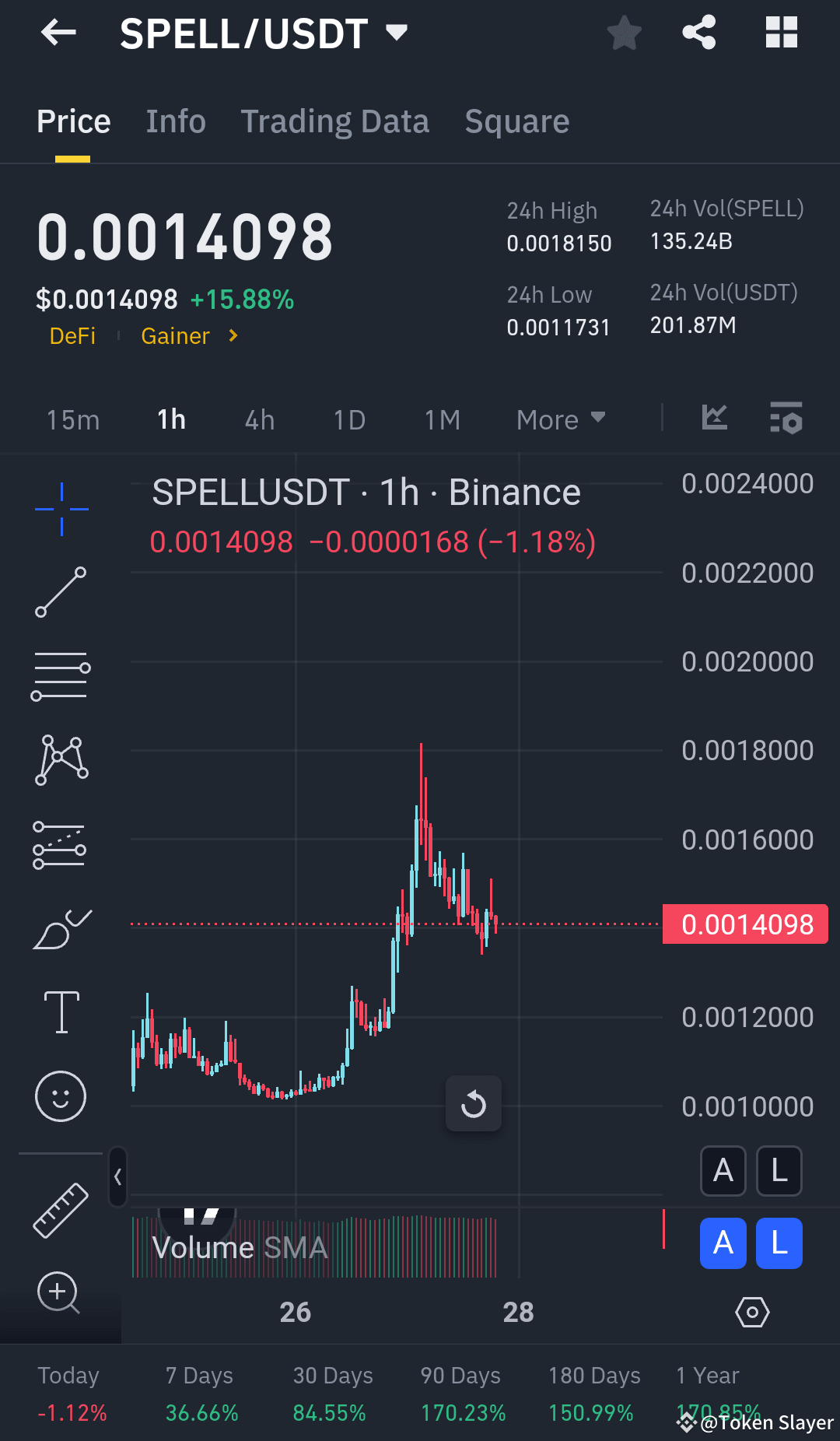 $SPELL /USDT Trading Signal – Monitoring Resistance Zone SP | Token Slayer on Binance Square