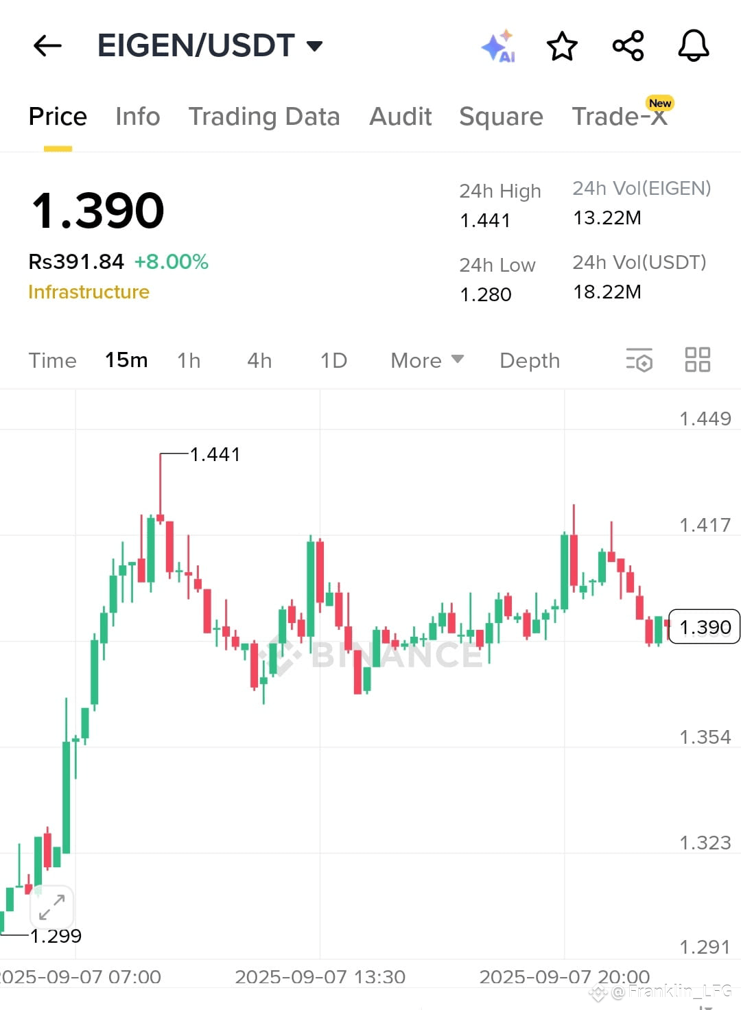 $EIGEN is showing strong bullish momentum! Entry Zone: $1 | Franklin ...