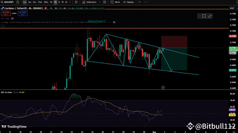 ADA UPDATE | Bit Bull on Binance Square